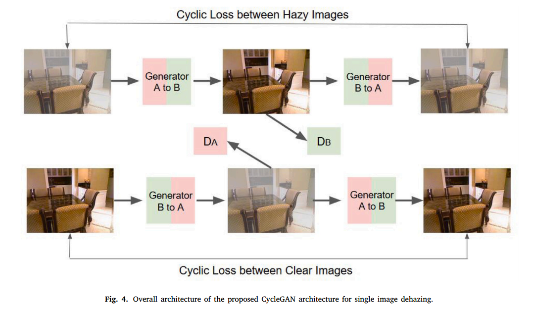 Single image dehazing using improved cycleGAN 使用改进的cycleGAN进行单图像除雾2021_基于cyclegan改进-CSDN博客
