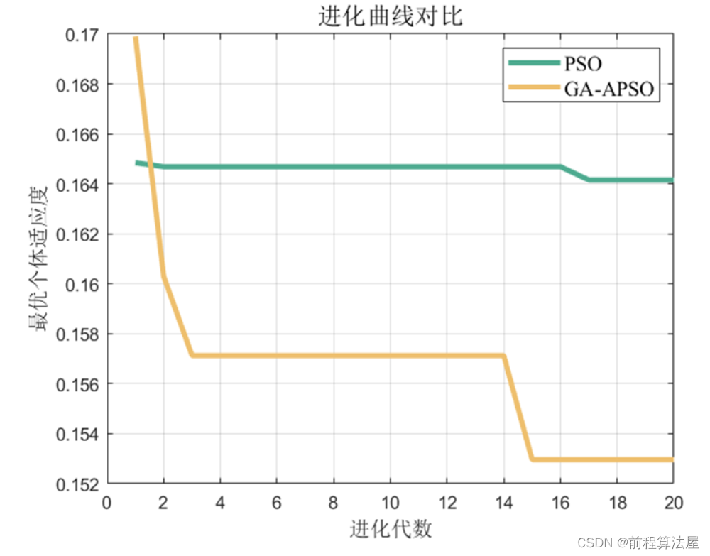 多元回归预测 | Matlab 随机森林及其优化回归预测（GA-APSO-RF、PSO-RF、RF）-CSDN博客