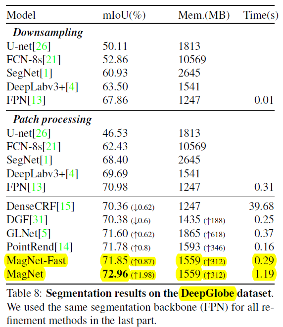 【MagNet】《Progressive Semantic Segmentation》-CSDN博客