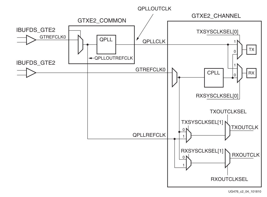 GT Transceiver中的重要时钟及其关系（1）GT Transceiver参考时钟_gtnorthrefclk-CSDN博客