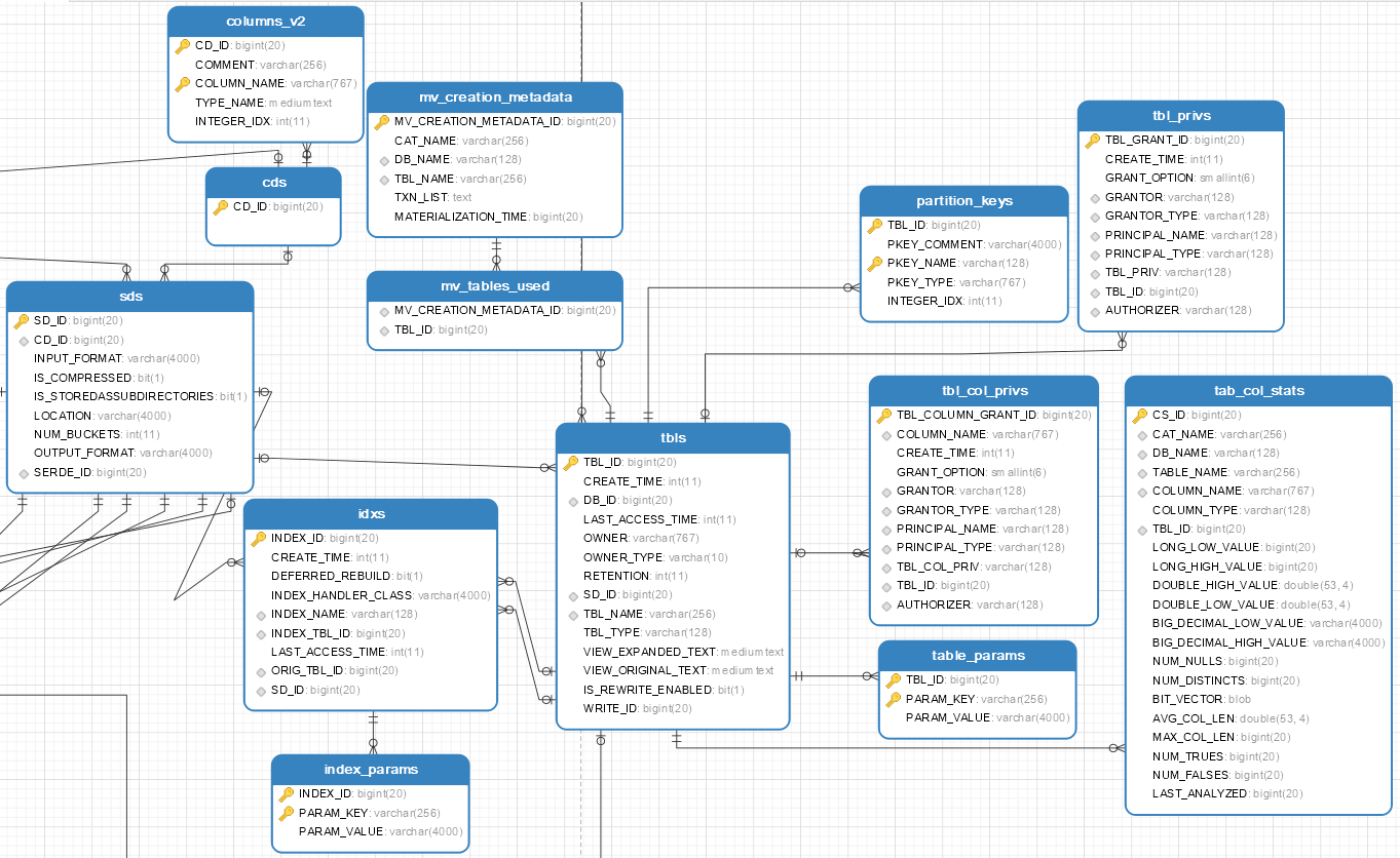 【Hive】Hive MetaStore 3.1.x 元数据管理库表结构介绍及特色功能_javax.jdo.option.connectionurl-CSDN博客