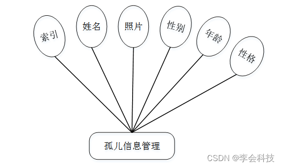 附源码 Java计算机毕业设计ssm孤儿院救助平台基于ssm爱心救助站系统的设计与实现的系统环境部署 Csdn博客