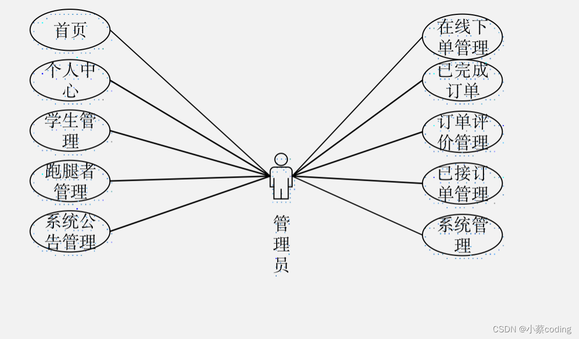 【毕设精选】基于微信小程序的校园跑腿+后台管理系统_毕设做小程序要管理系统吗-CSDN博客