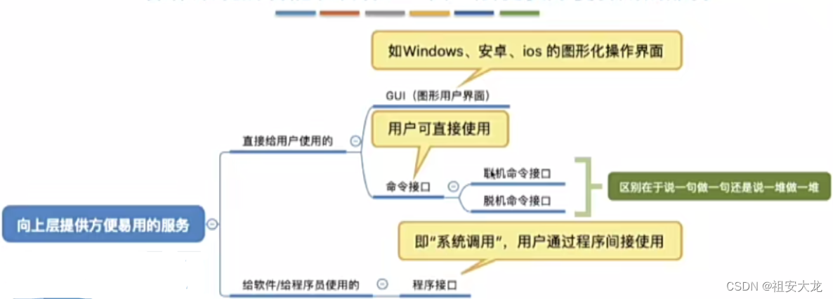 操作系统知识点总结——第一章计算机系统概述操作系统第一章总结 Csdn博客