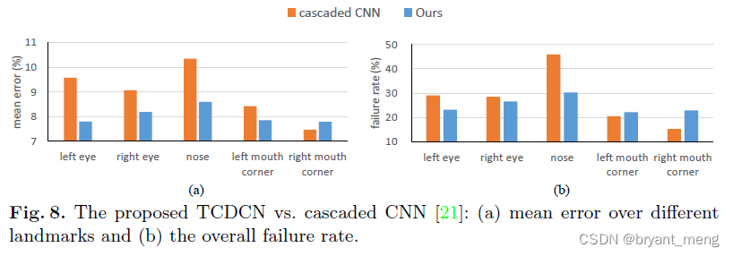 【TCDCN】《Facial landmark detection by deep multi-task learning》-CSDN博客
