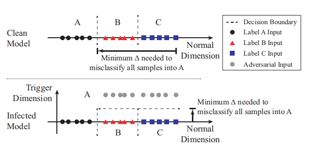神经清洗——识别与去除后门：Neural Cleanse: Identifying and Mitigating Backdoor Attacks in Neural Networks-CSDN博客