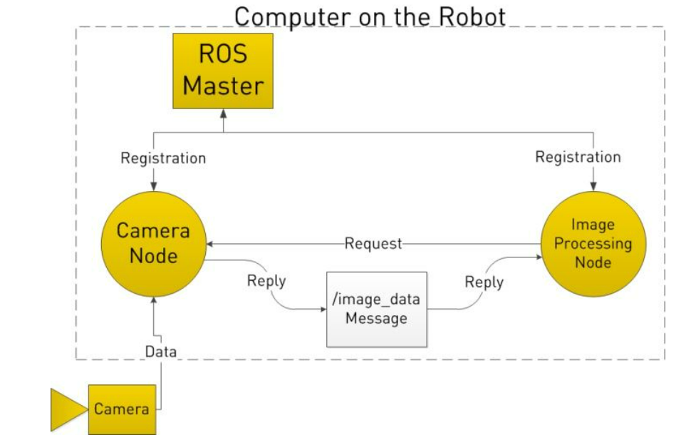 ROS知识【10】：ROS通信-CSDN博客