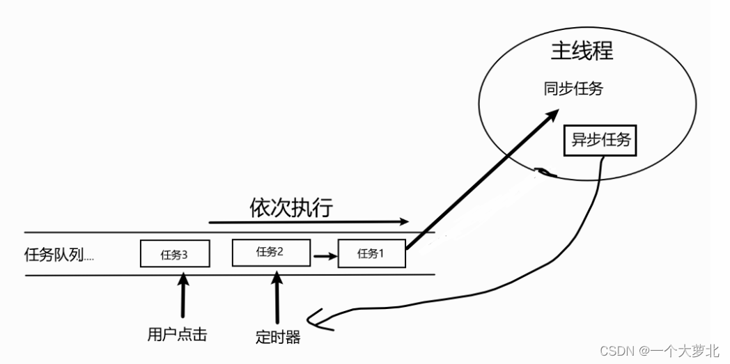 事件循环（EventLoop）& 异步代码的执行过程_loop后面代码-CSDN博客