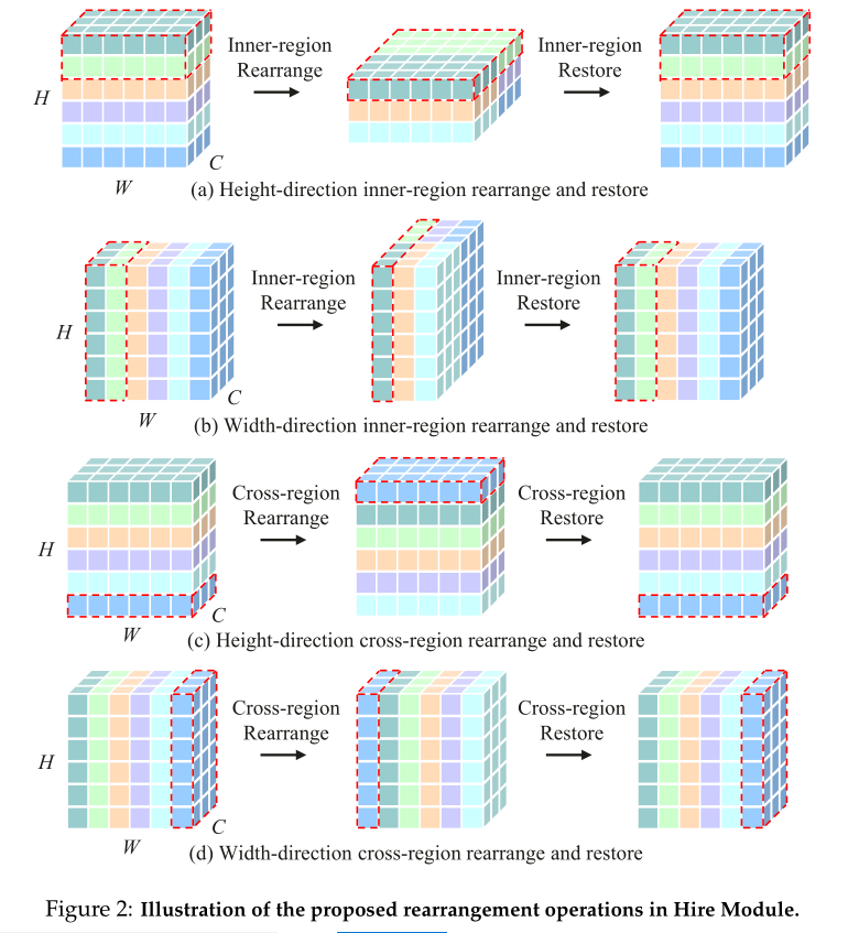 论文阅读笔记 | MLP系列——MLP部分汇总（Cycle-MLP，Hire-MLP，Sparse-MLP，ConvMLP）-CSDN博客