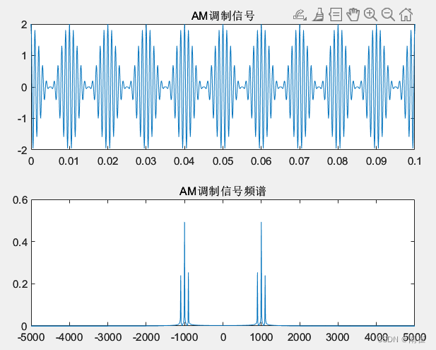 通信原理|基于Matlab的模拟调制系统仿真AM\DSB\SSB_调频通信系统性能仿真-CSDN博客
