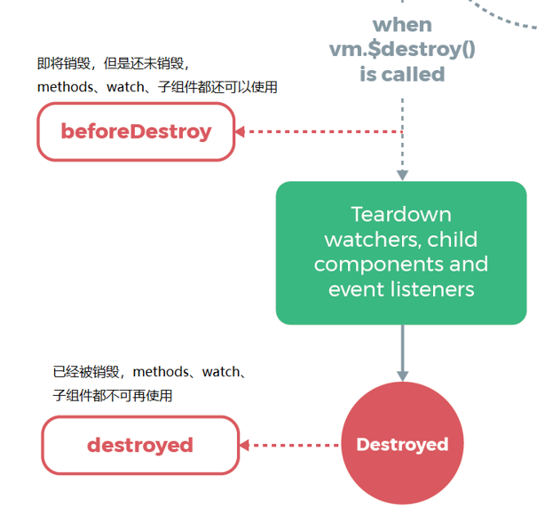 Vue：beforeDestroy和destroyed生命周期函数的特点_beforedestroy和destroy区别-CSDN博客