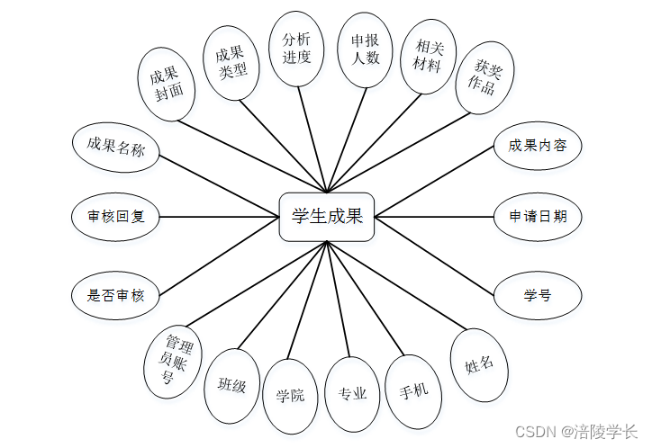 【独家源码】ssm高校学生成果管理系统w5so7应对计算机毕业设计困难的解决方案成果分享系统数据 Csdn博客