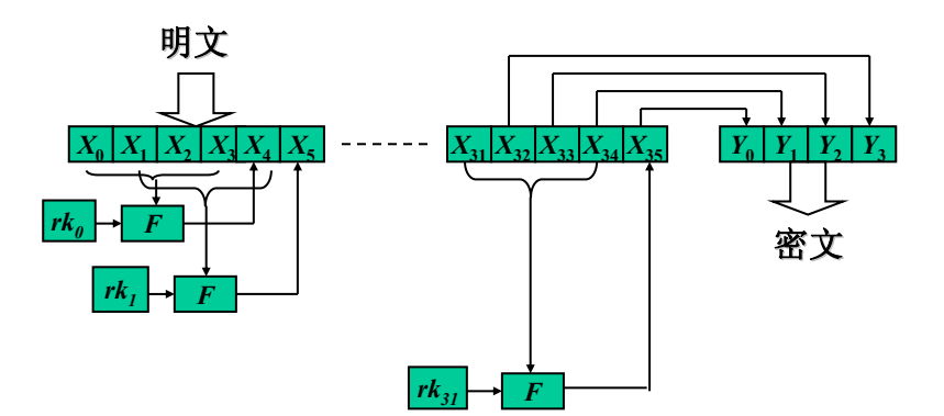 SM4算法加密流程_sm4加密-CSDN博客