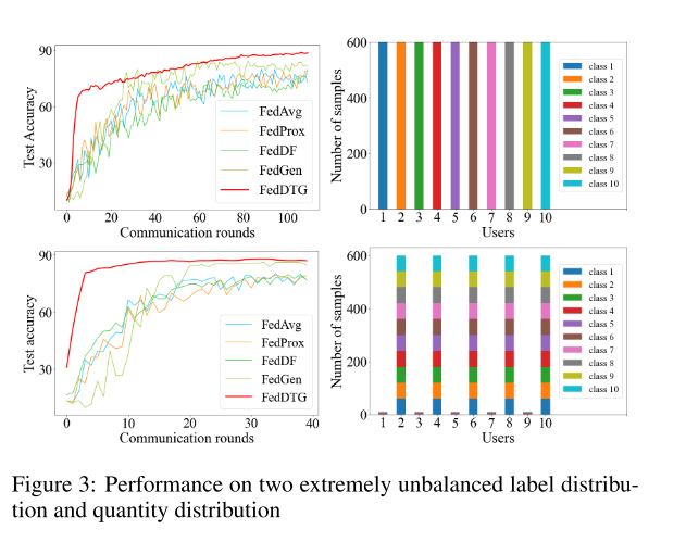 FedDTG:Federated Data-Free Knowledge Distillation via Three-PlayerGenerative Adversarial ...