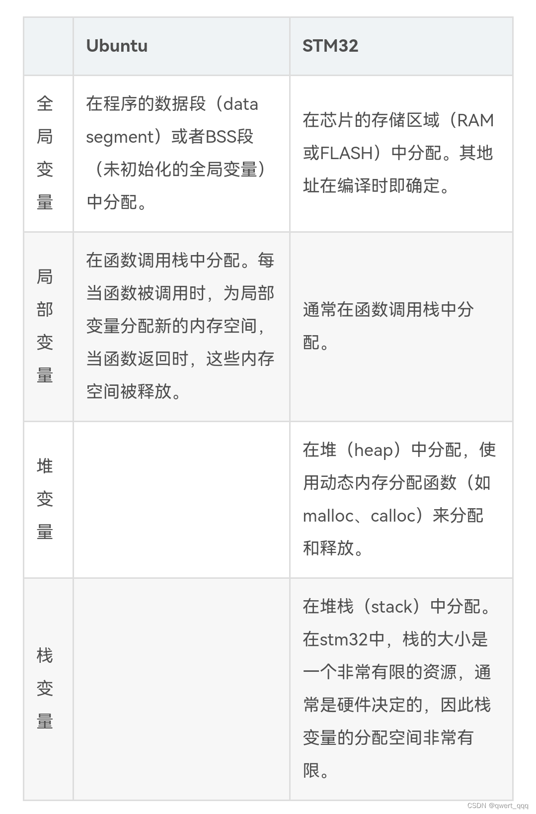 Ubuntu、stm32下的c程序中堆、栈、全局、局部等变量的分配地址，进行对比分析 Stm32f1 全局变量 Csdn博客