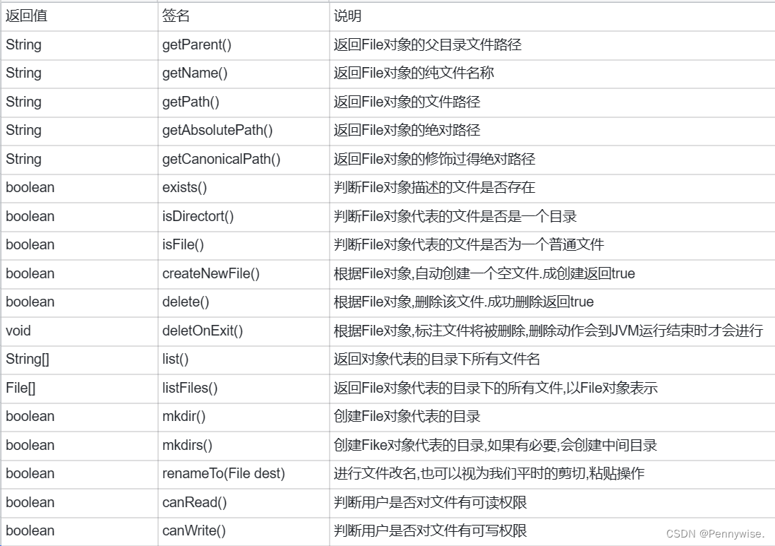 文件操作java Csdn博客 