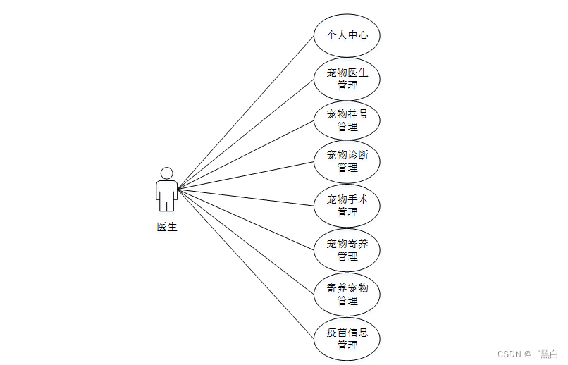 独有源码 Java Jsp宠物医院管理系统le53u规划与实现适合自己的毕业设计的策略宠物医院管理系统用例图 Csdn博客