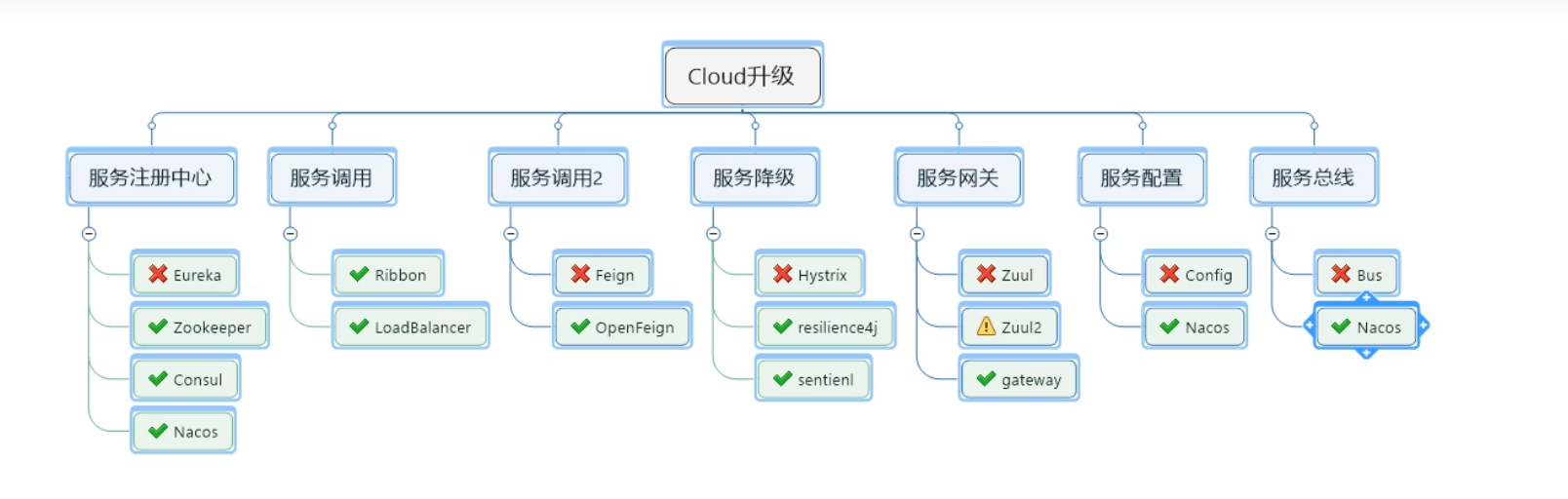 Springcloud简介与5大常用组件搭建 Springcloud 都是用了什么东西 Csdn博客 