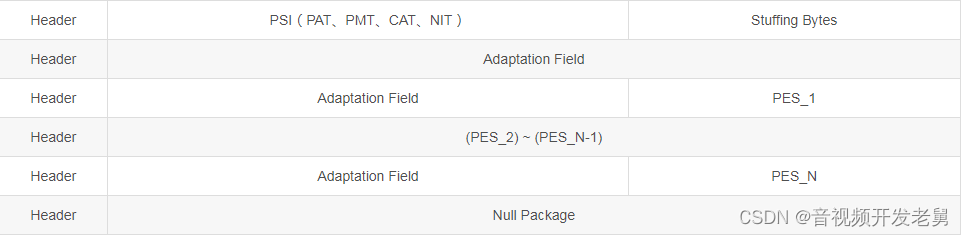 MPEG2 -TS流结构详细浅析_ffmpeg mpeg2ts-CSDN博客