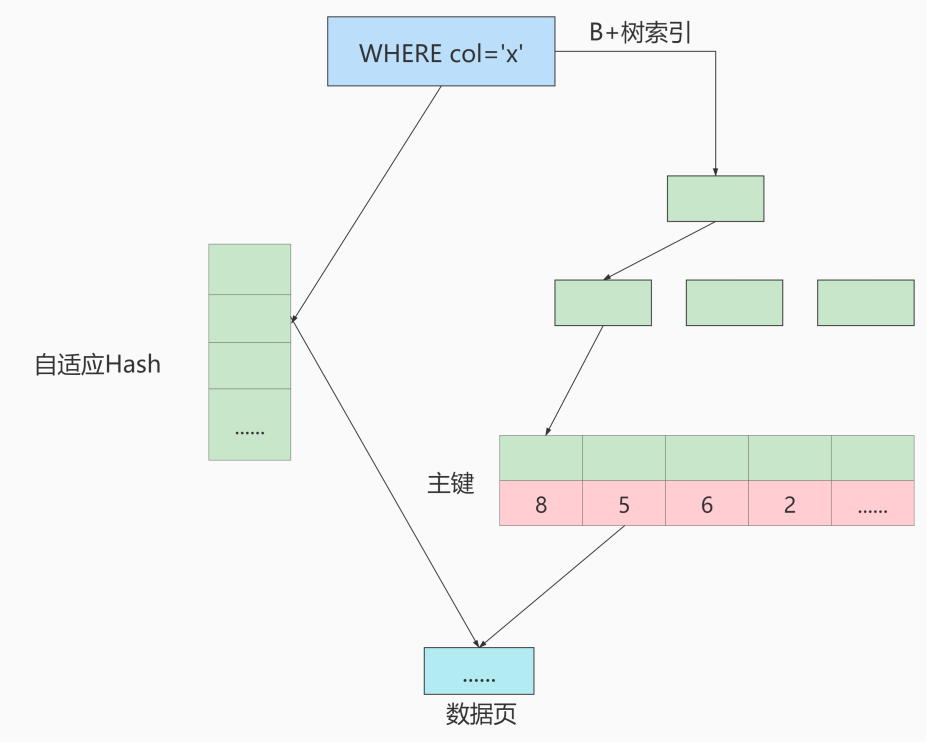 Mysql高级部分系列（二）_mysql组合索引查找读几次表-CSDN博客