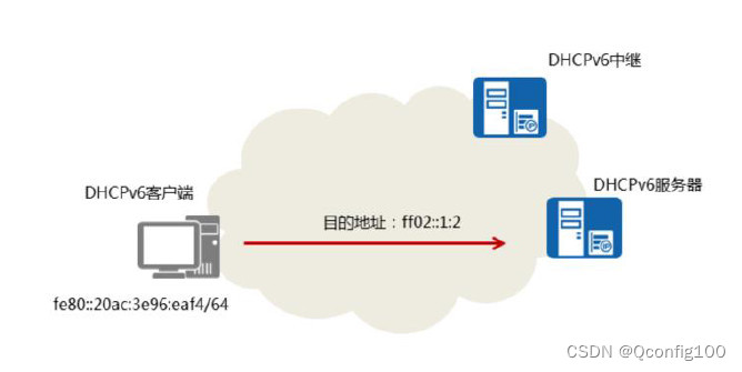 DHCPv6原理与配置_dhcpv6服务设置-CSDN博客