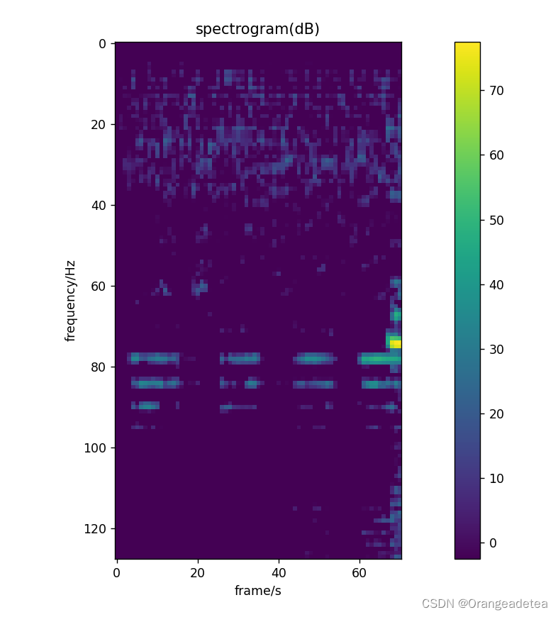 音频&深度学习Lesson11_UrbanSound8k的语谱图_8k采样率的语谱图是什么样-CSDN博客