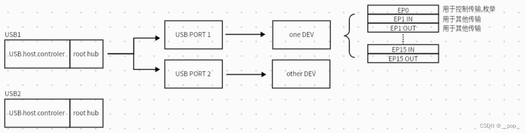 USB 协议 (三) 基础知识_usb lfps-CSDN博客