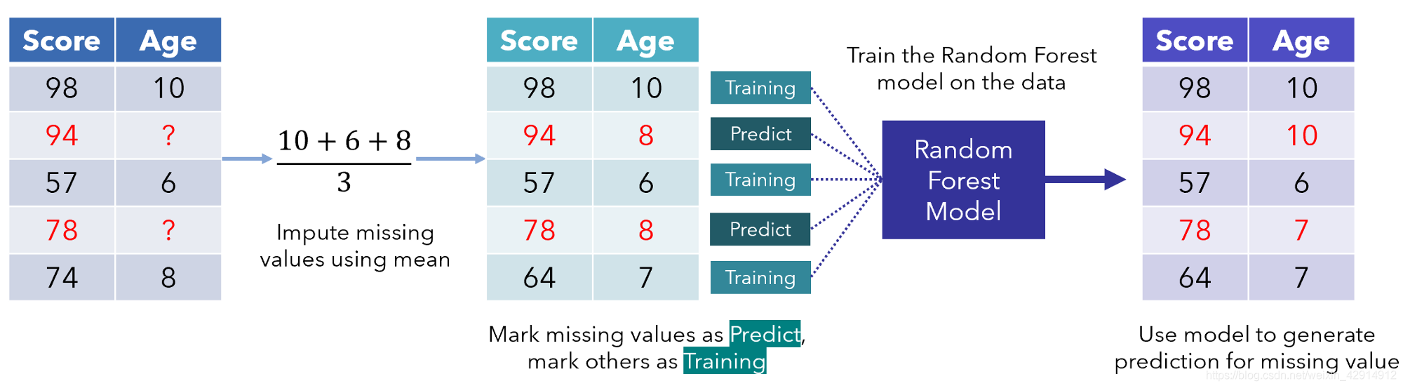 GAIN: Missing Data Imputation using Generative Adversarial Nets学习笔记-CSDN博客