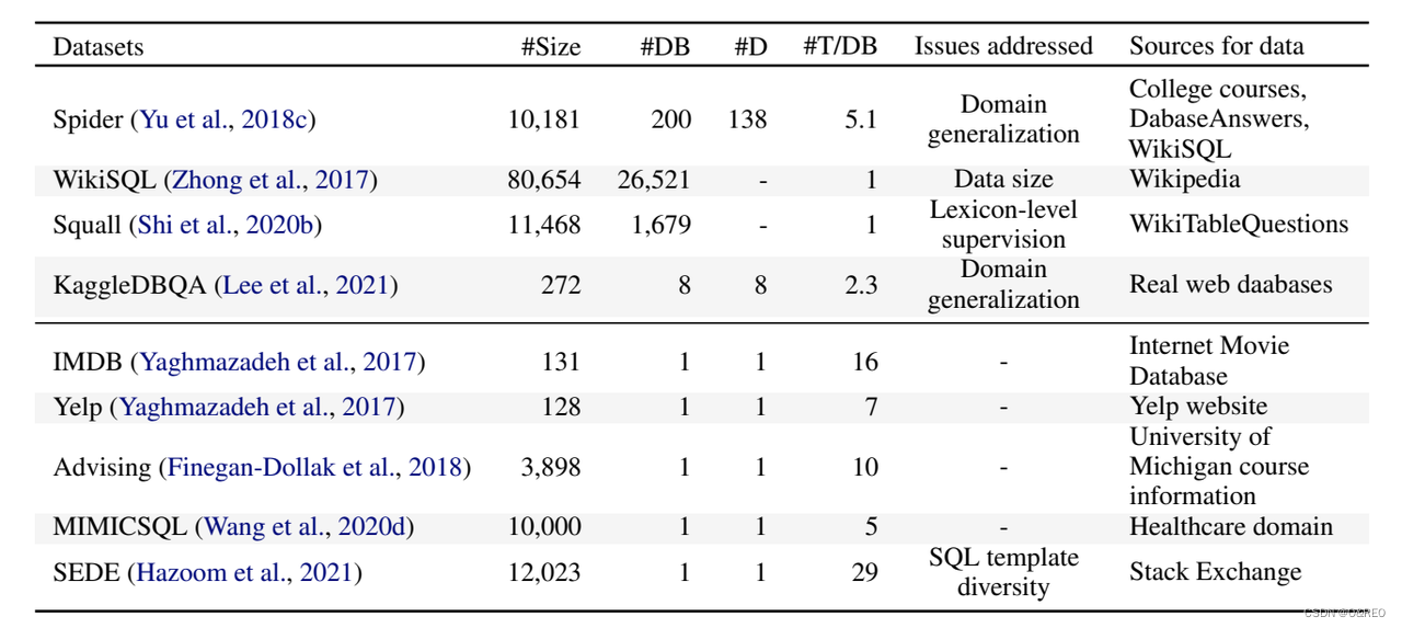 大模型在Text-to-sql领域的应用和论文_dail-sql-CSDN博客