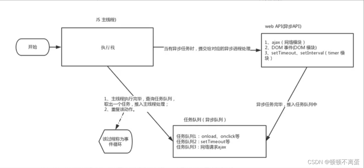 Js运行机制，异步任务的处理和事件轮询机制js异步轮询 Csdn博客 