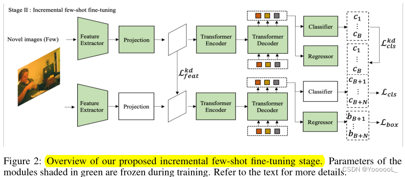 自监督论文阅读笔记 Incremental Detr:incremental Few Shot Object Detection Via Self Supervised Learning
