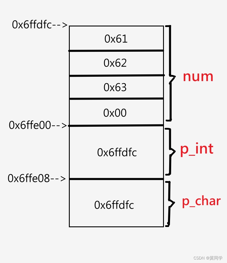 【C++详解】：常量转换(const_cast)和重新解释转换(reinterpret_cast)-CSDN博客