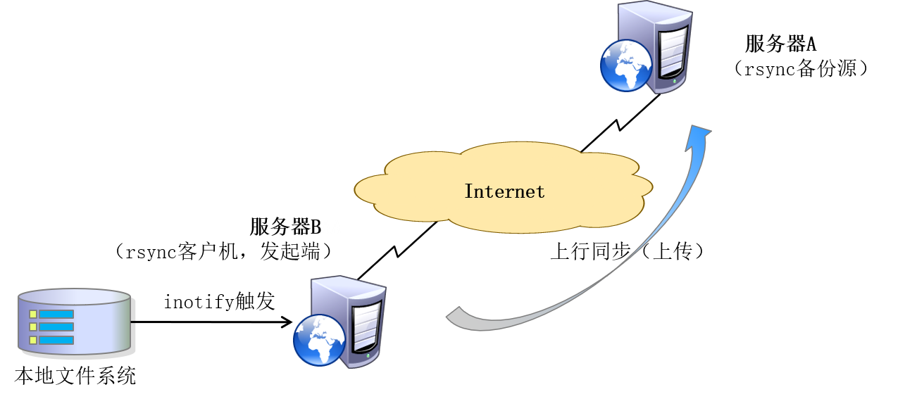 centos7.9部署rsync+inotify（实现远程，实时同步，最后有脚本）_inotify centos安装-CSDN博客
