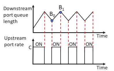 SIGCOMM‘2021 Congestion Detection in Lossless Networks 阅读笔记-CSDN博客