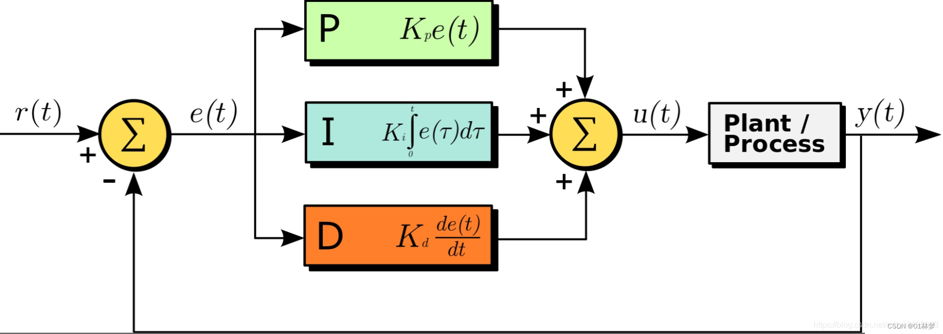 PID算法概念_pid kp ki kd db-CSDN博客