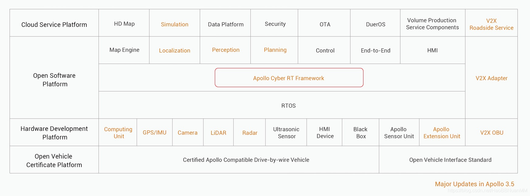Apollo：实时通信架构CyberRT入门_apollo中间件-CSDN博客