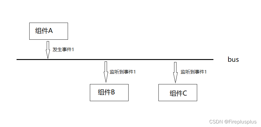 c++事件总线模型_eventbus c++-CSDN博客
