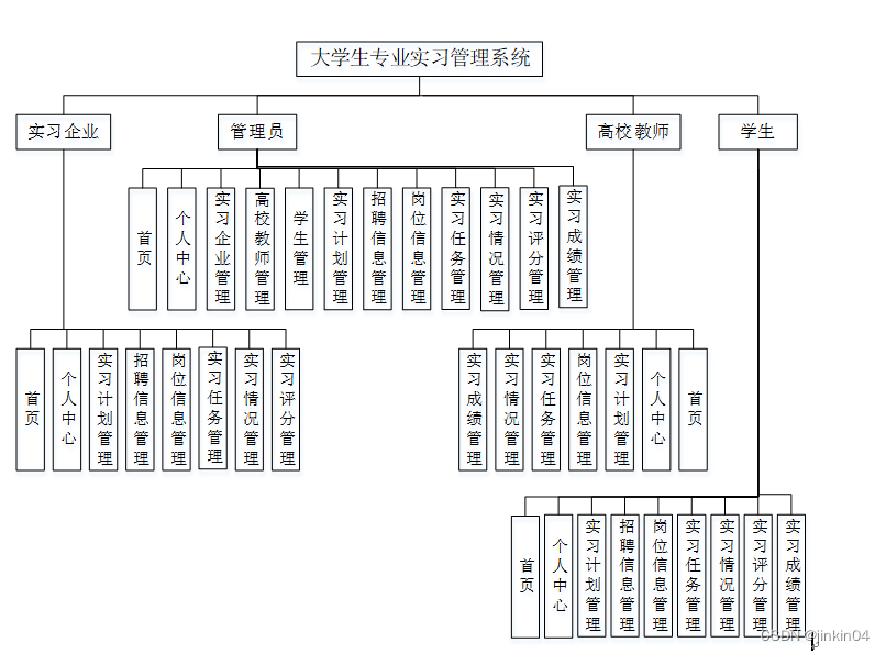 Javaphpnodejspython大学生专业实习管理系统【2024年毕设】 Csdn博客 