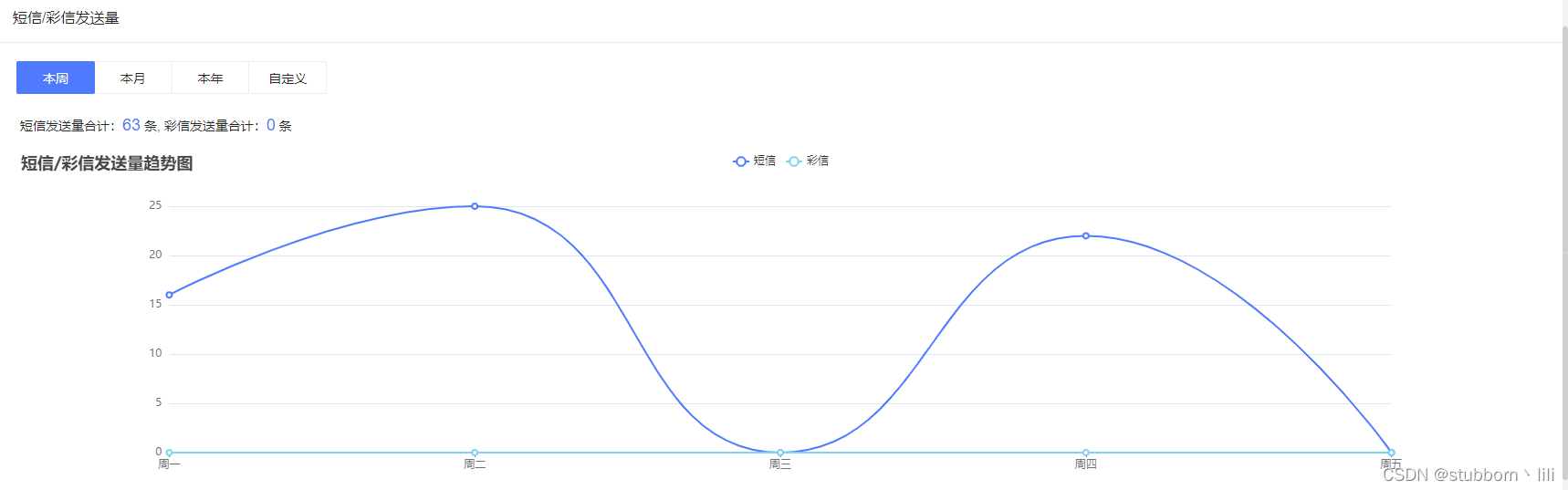 Echarts根据本周 本月 本年 自定义展示折线图echarts切换周月年图表 Csdn博客