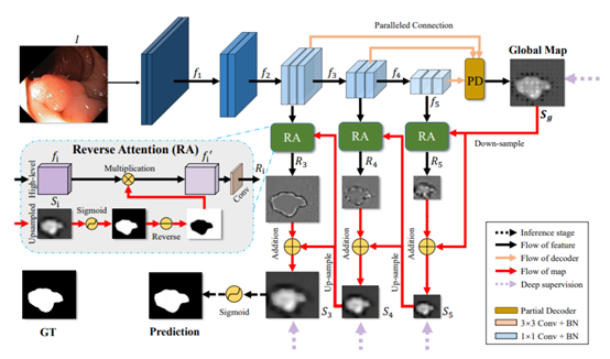 [深度学习论文笔记]CaraNet: Context Axial Reverse Attention Network for Segmentation of Small Medical ...