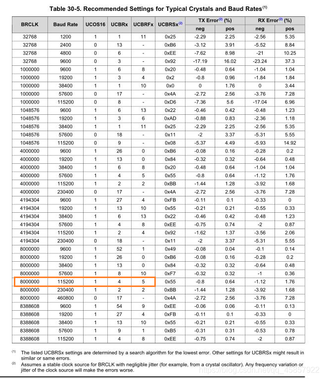 MSP430FR6989系列教程之串口通信_msp430单片机和淘晶驰串口通信-CSDN博客
