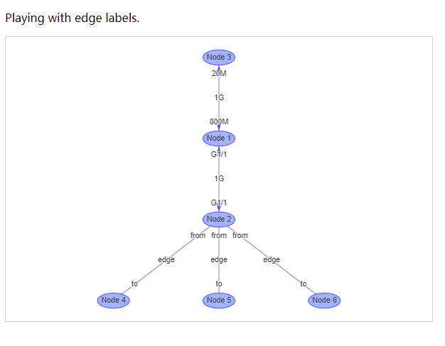 vis 边两侧增加标签，以便于网络拓扑图显示两个设备相连端口_vis-network label加标签-CSDN博客