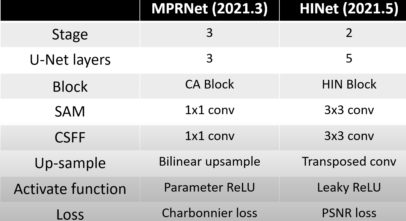 论文速读之SUNet、MAXIM、Restormer、MIRNet、SwinIR、HINet、MPRNet、CSRNet-CSDN博客