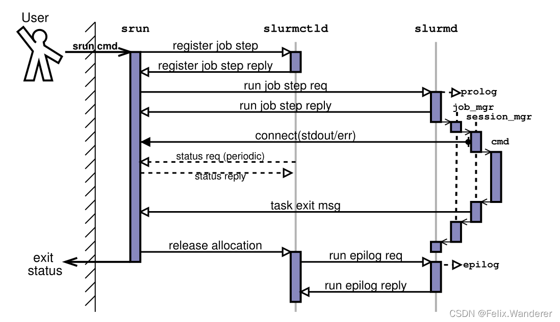 Slurm作业启动原理_slurm原理-CSDN博客