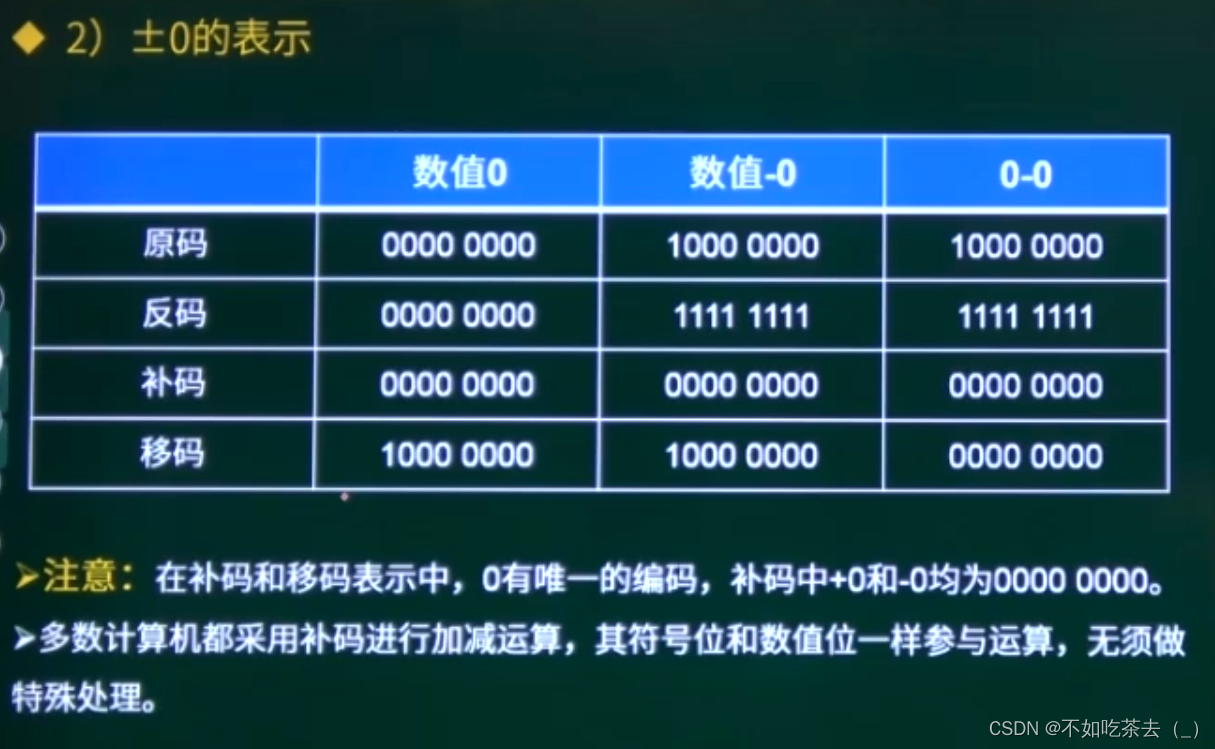 第一章——计算机系统之原码、反码、补码、移码和浮点数 Csdn博客