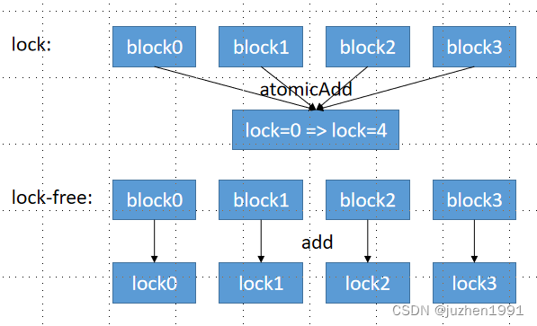 cuda的block同步方法对比_cuda如何同步同一个grid中的所有block-CSDN博客