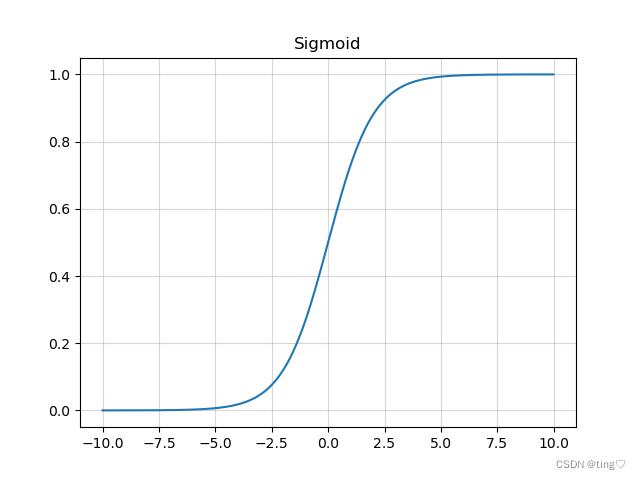 【python】matplotlib绘制激活函数_激活函数图像怎么画-CSDN博客
