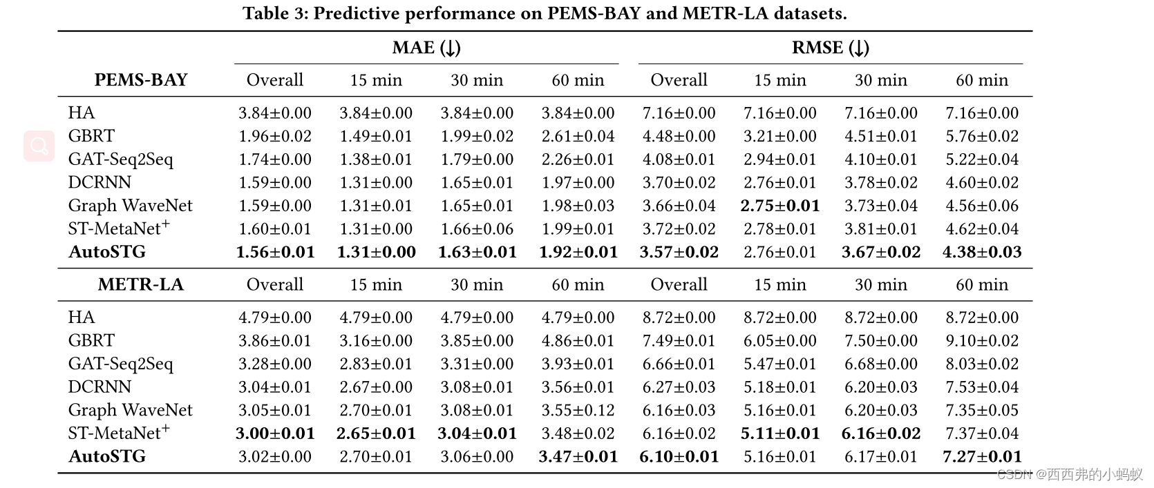 Autostg Neural Architecture Search For Predictions Of Spatio Temporal