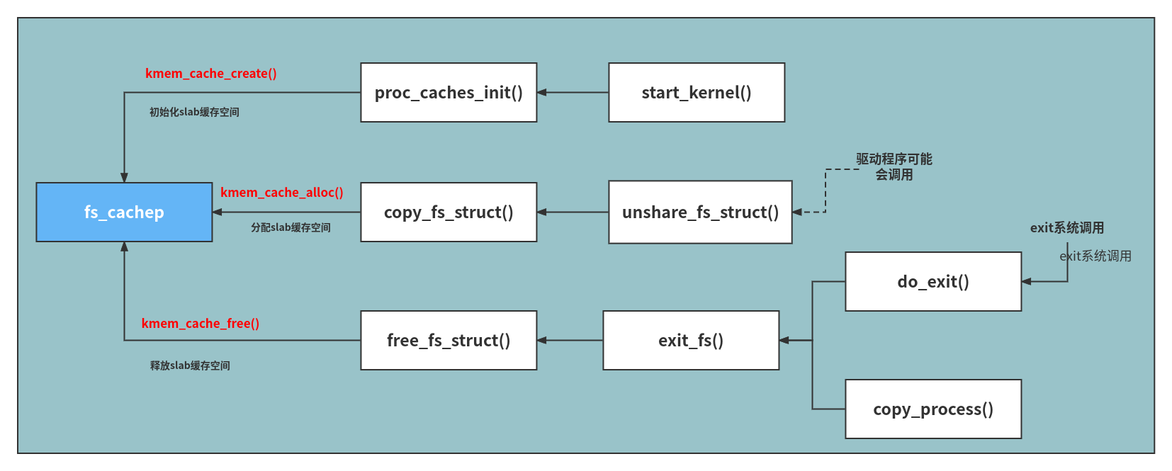 【linux kernel】start_kernel函数详解系列之proc_caches_init_linux start kernel函数-CSDN博客