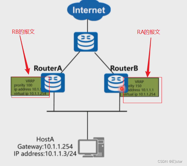 VRRP原理及命令_vrrp vrid 1 virtual-ip命令_阿威十八式*的博客-CSDN博客